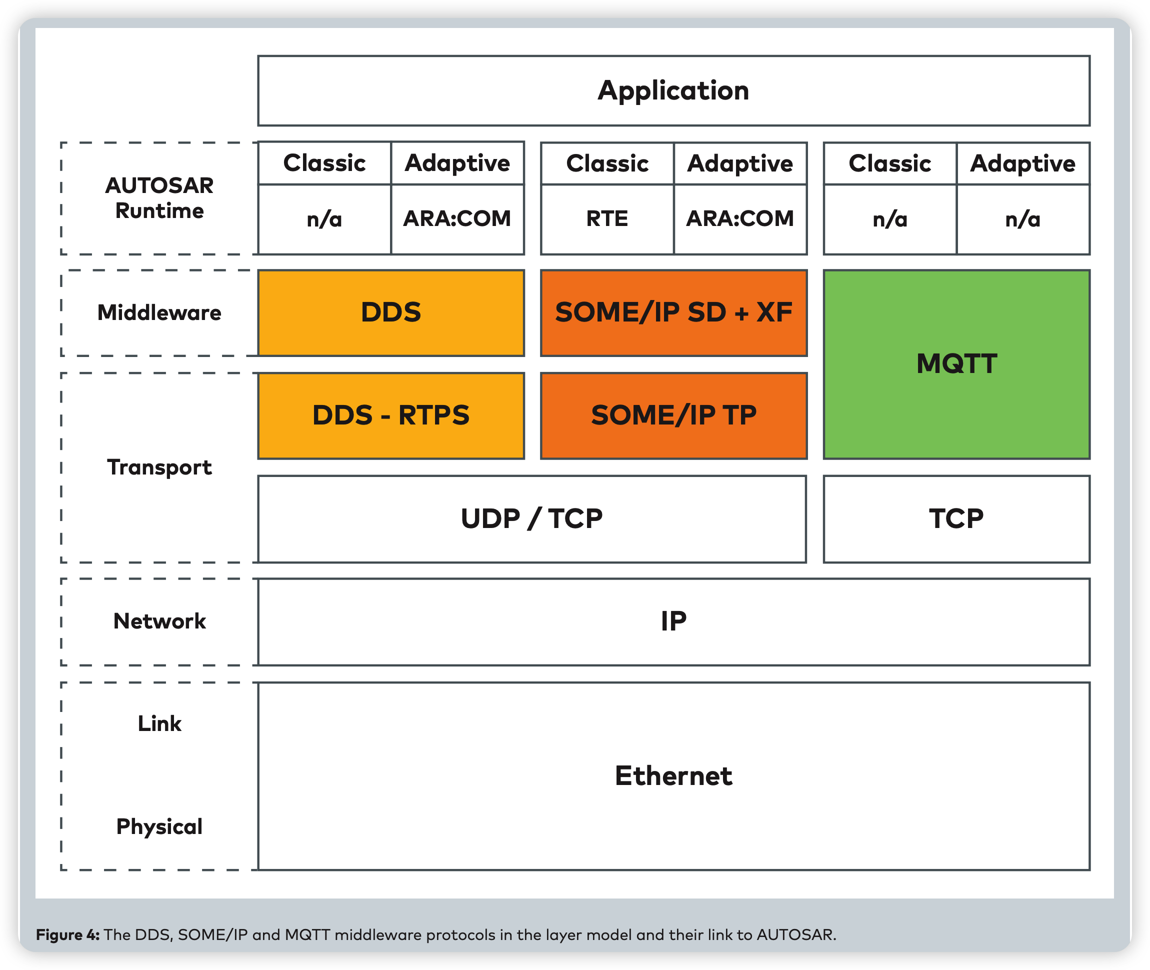SOME/IP， DDS 还是 MQTT_some ip 消息队列-CSDN博客