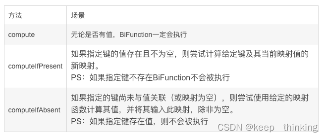 Java Util Map类的 Get、getordefault、put、putifabsent、compute