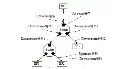 Linux下PCIe驱动开发与学习_linux pcie驱动-CSDN博客