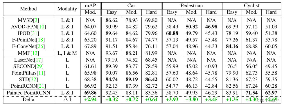 PointPainting: Sequential Fusion for 3D Object Detection(3D物体检测的顺序融合)-CSDN博客