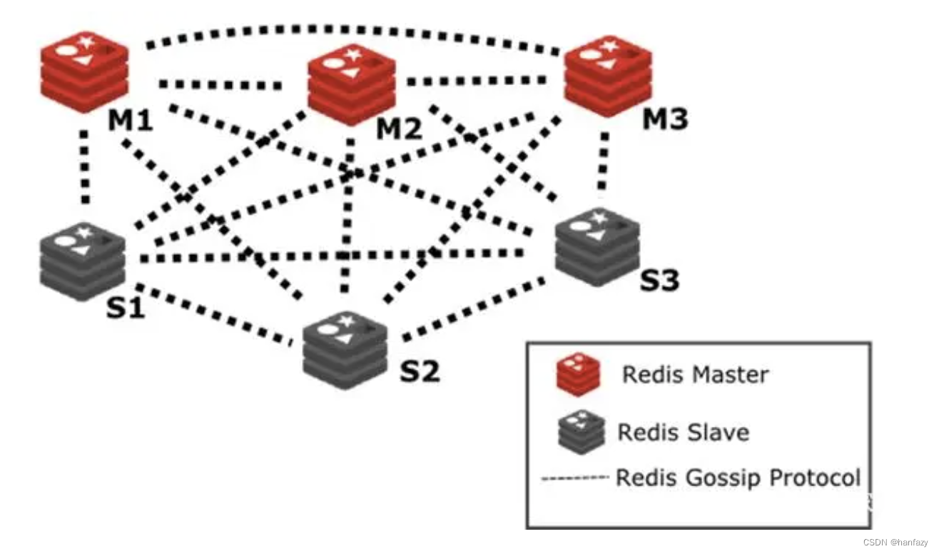 Redis Cluster 集群架构 Redis Cluster架构中被设计成共有16384个hash Slot Csdn博客