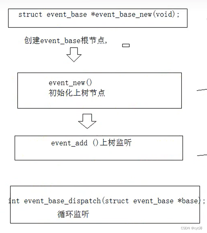 libevent安装与使用教程-CSDN博客