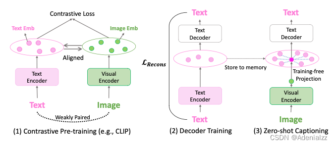 DeCap DECODING CLIP LATENTS FOR ZERO-SHOT CAPTIONING VIA TEXT-ONLY TRAINING_decap: decoding clip ...