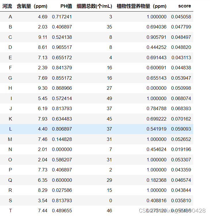 python实现topsis法_topsis python-CSDN博客