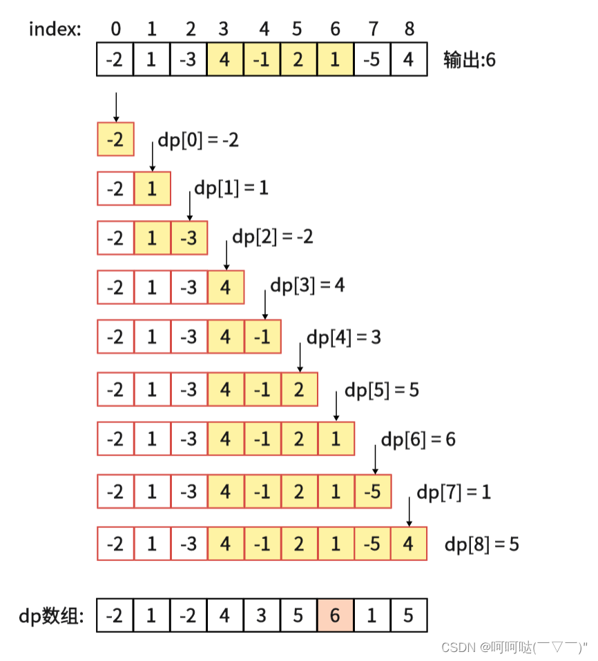Leetcode 53最大子数组和 动态规划 优化空间复杂度最大子列和的空间复杂度 Csdn博客