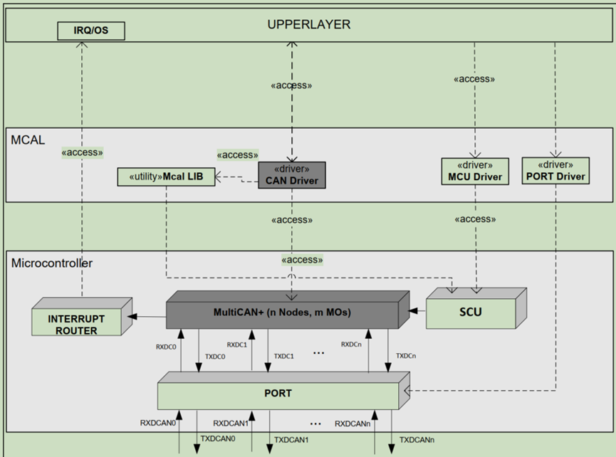 MCAL知识点（三）：CAN驱动配置详解_mcal can配置-CSDN博客