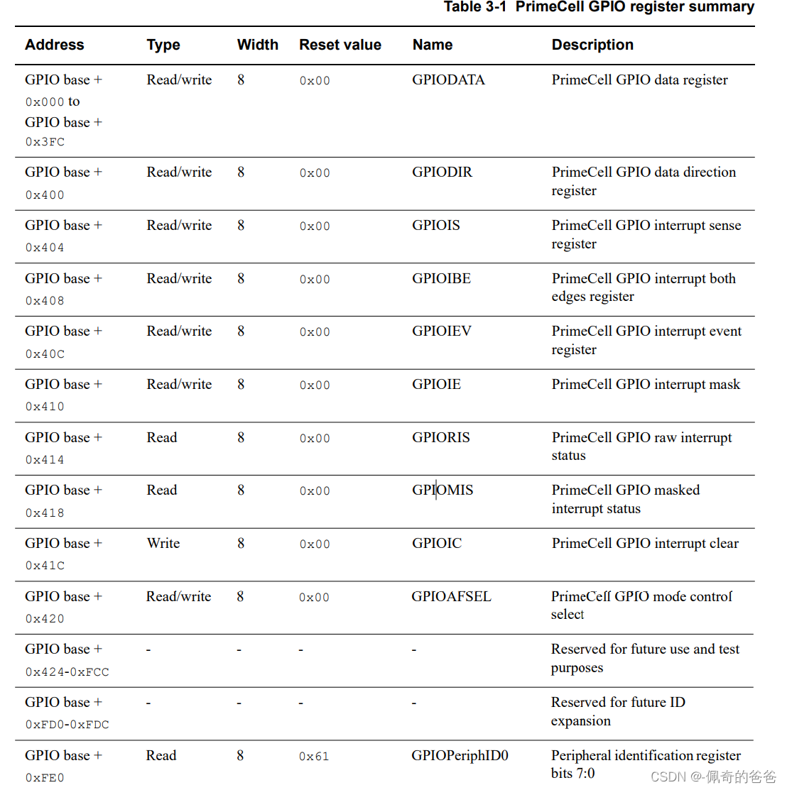 GPIO子系统（三）_android gpiolib-CSDN博客