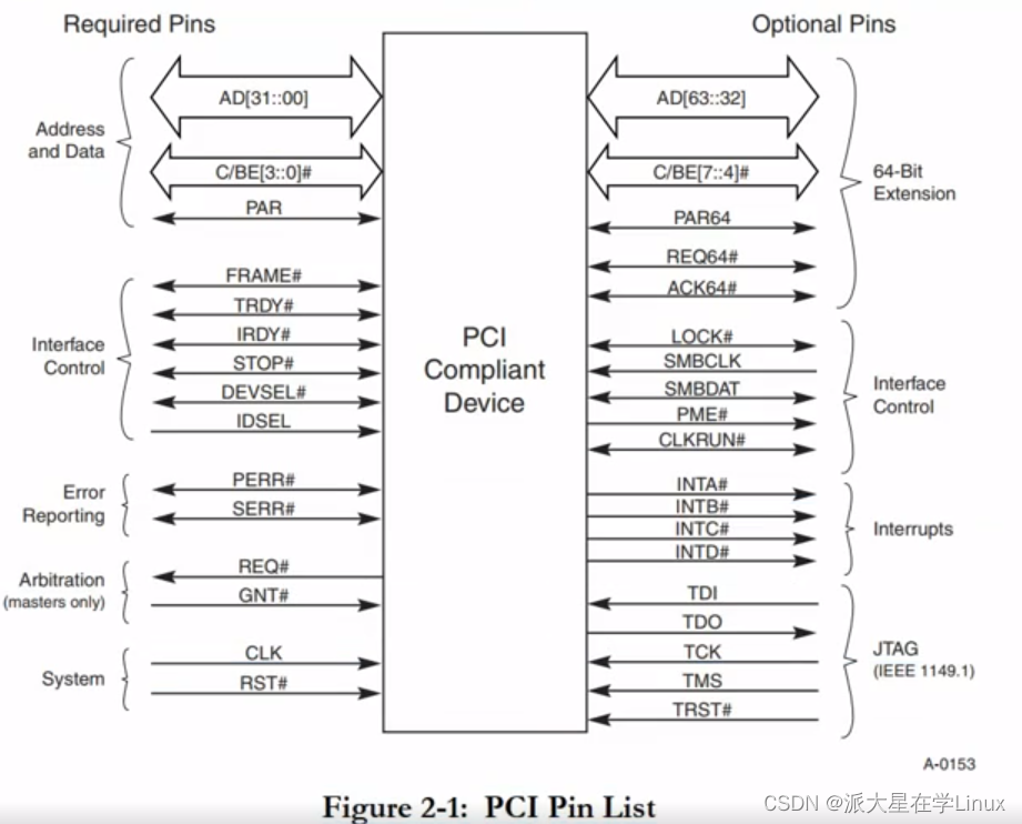 Linux PCI/PCIE（一） 协议_linux pcie-CSDN博客