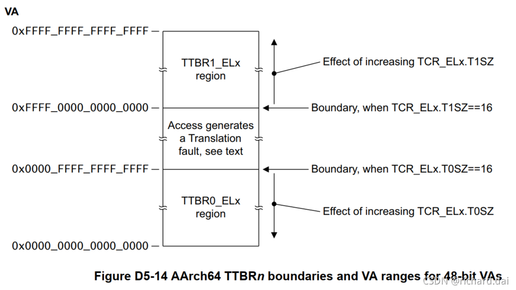 armv8 mmu 究竟如何选择TTBR0或TTBR1呢？-CSDN博客