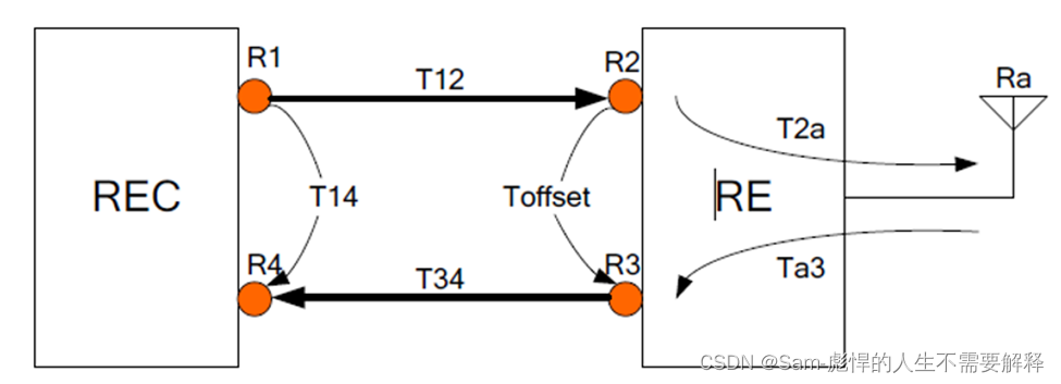 5G RRU delay 测量（九）_rru性能测试-CSDN博客