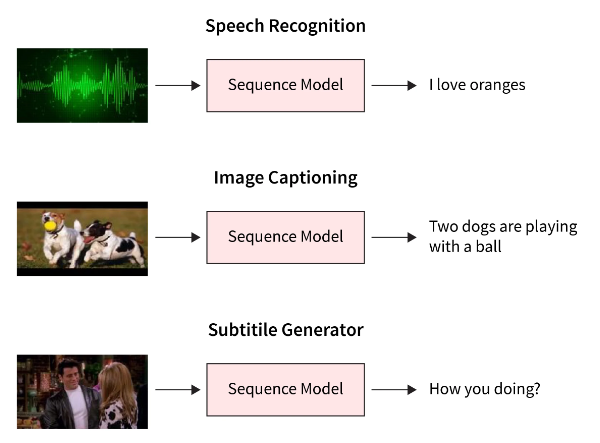用于序列建模的深度学习：序列到序列模型简介序列到序列机器翻译模型 Csdn博客