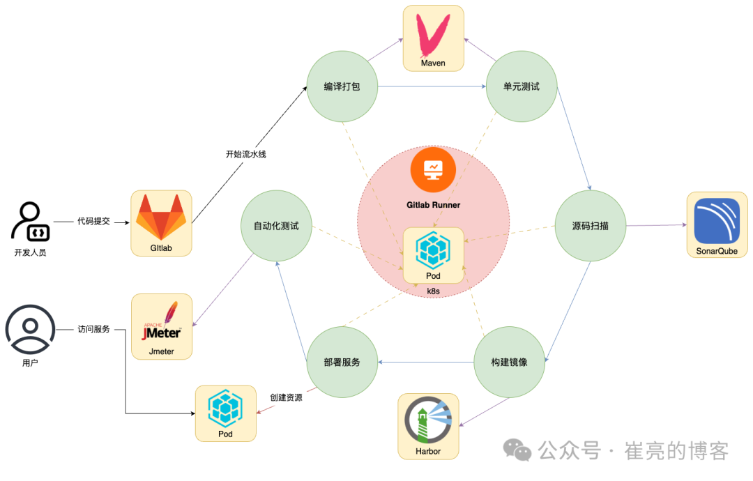 基于gitlab+k8s(container)实现CI/CD-CSDN博客