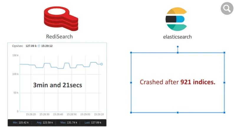 科普文：RedSearch全文搜索_redisearch 最新版的查询值中有数字-CSDN博客