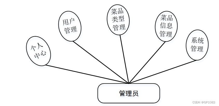 ssm基于Java的在线点餐系统8wv3v【独家源码】计算机毕业设计问题的解决方案与方法-CSDN博客