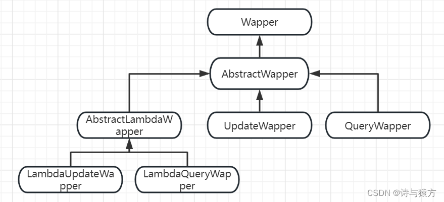 MybatisPlus------条件构造器Wrapper以及QueryWrapper用法（七）_java_诗与猿方-华为开发者空间