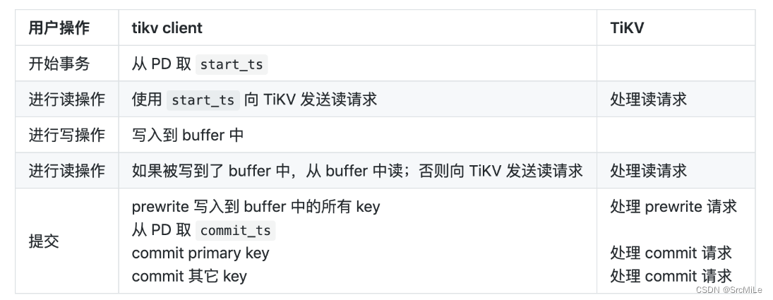 【TinyKV-2022】Project4：Transaction_tinykv project4-CSDN博客