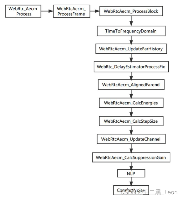 WebRTC中AECM算法简介_webrtc aecm-CSDN博客