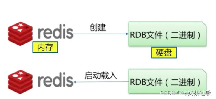 用java实现redis的rdb机制，一个专为系统数据安全而来的设计模式java 备份redis数据 Csdn博客 