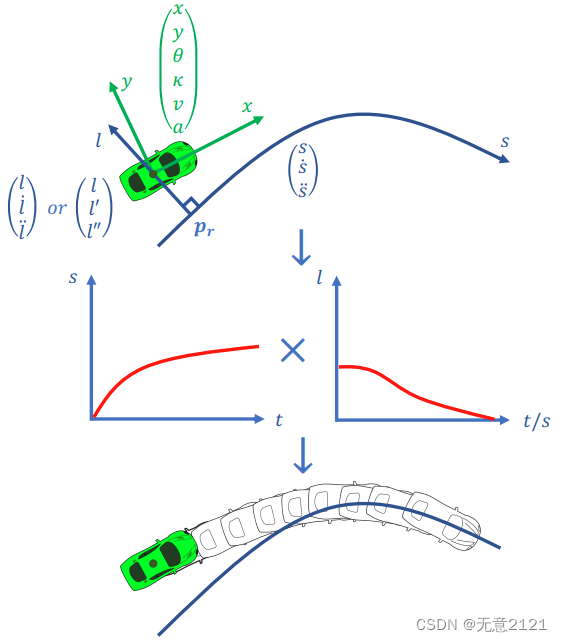 Apollo planning之PiecewiseJerkPathOptimizer_piecewise jerk path optimizer-CSDN博客