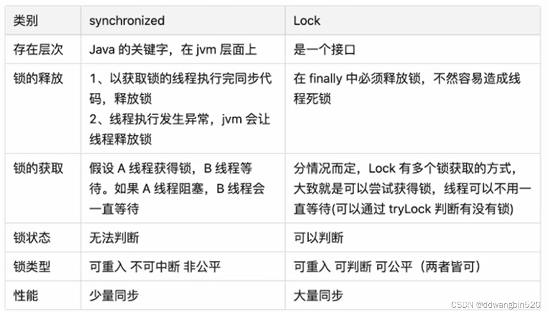 线程加锁有哪些方式？synchronized 和 Lock的区别_线程加锁有哪些方式?synchronized 和 lock 的区别?-CSDN博客
