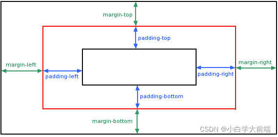 CSS知识点————盒子模型（补充）_css中dashed长度是什么意思-CSDN博客
