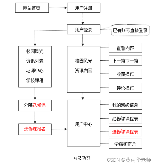 Python校园排课选课系统毕业设计开题报告文献法基于python的高校选课系统 Csdn博客 