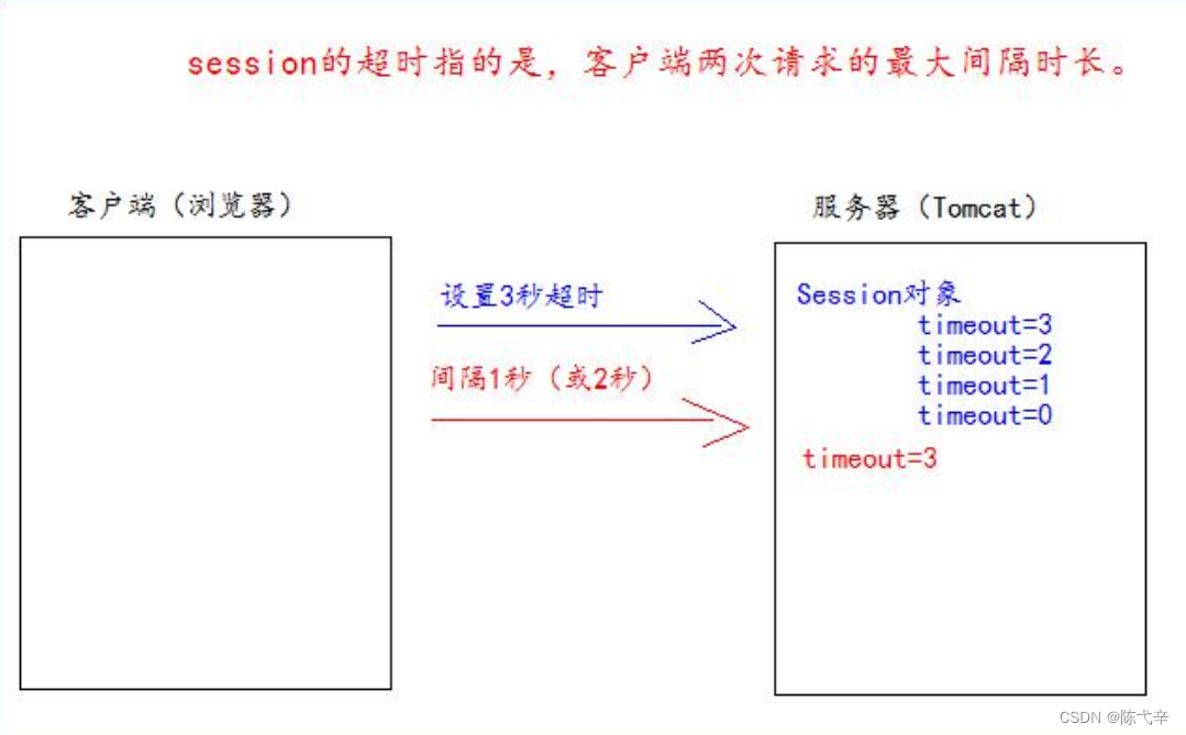 JavaWeb Session会话_java web session会话-CSDN博客