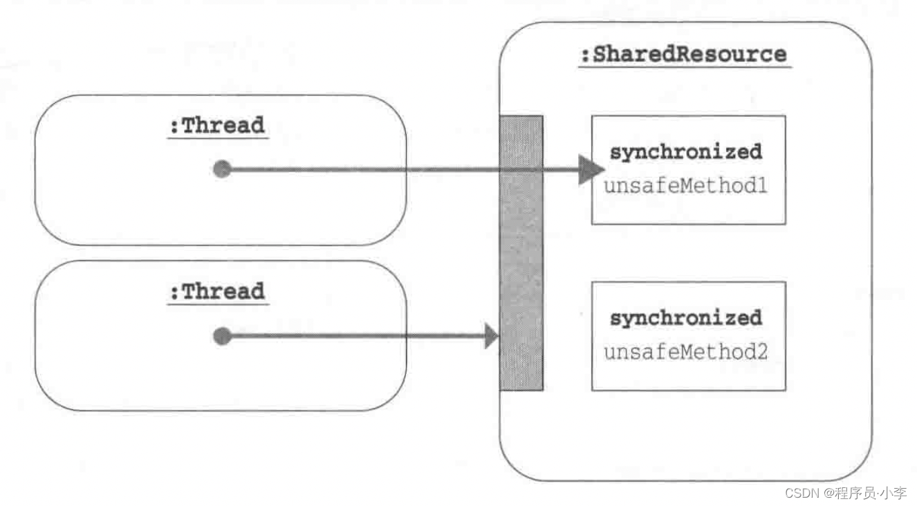 Single Threaded Execution——独木桥_java独木桥-CSDN博客