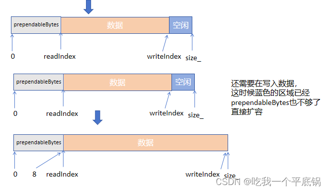 [muduo网络库]——muduo库Buffer类（剖析muduo网络库核心部分、设计思想）_muduo buffer-CSDN博客