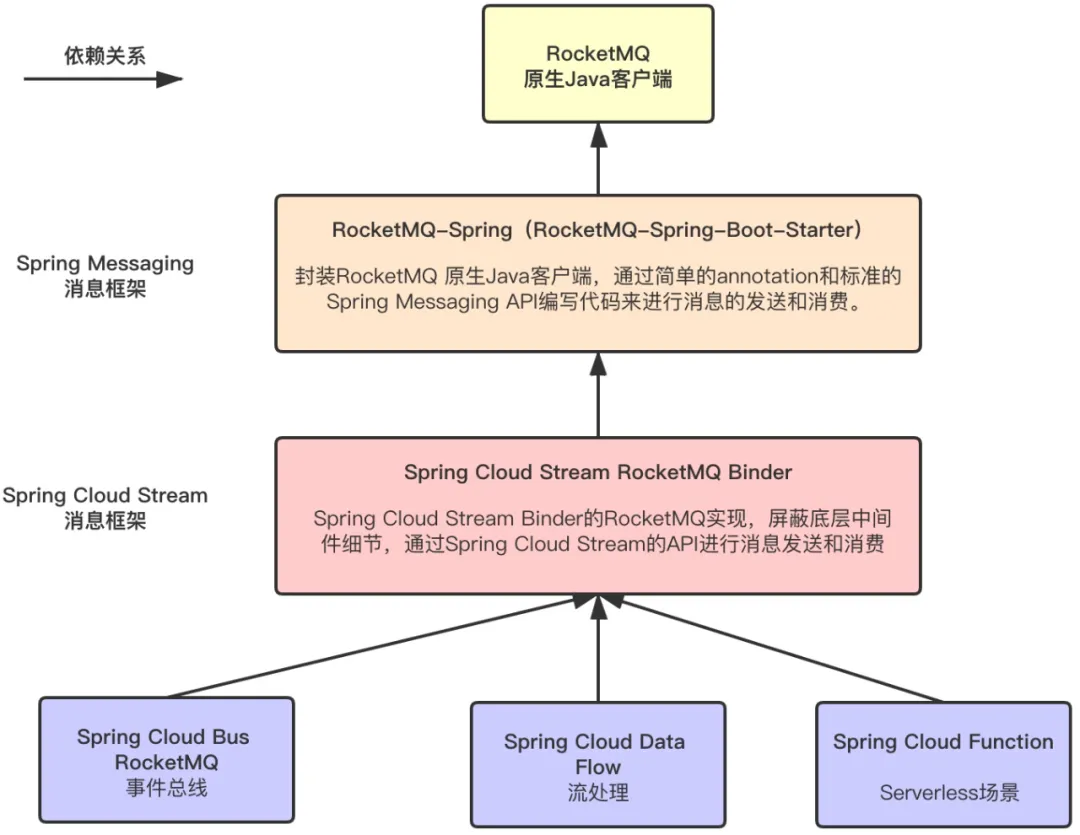 「springcloud 2021 系列」RocketMQ 如何快速实现微服务消息机制_partition-key-expression rocketmq-CSDN博客