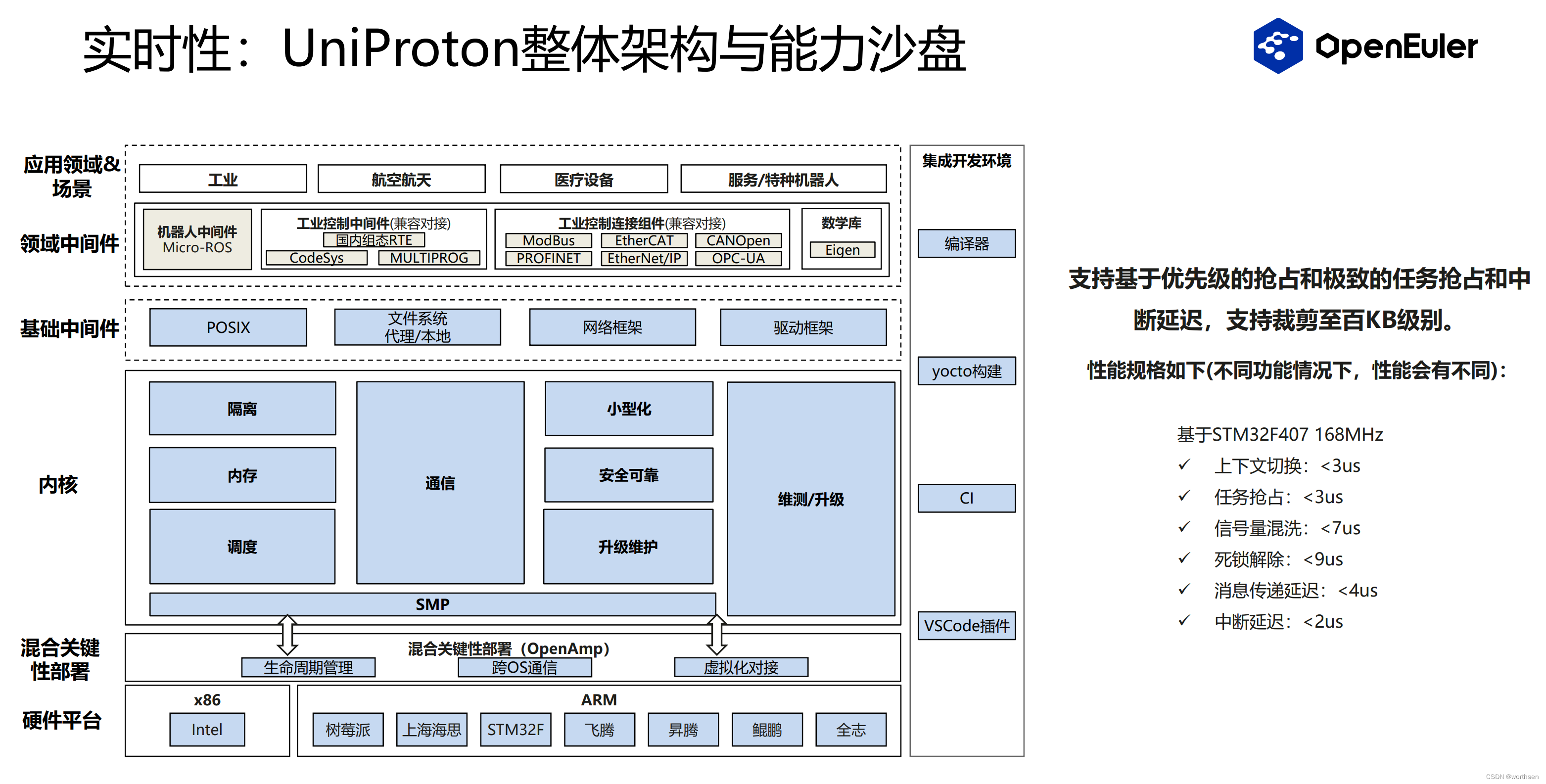 混合关键性系统技术【同构异构】【SMP、AMP、BMP】【嵌入式虚拟化】_smp bmp amp-CSDN博客