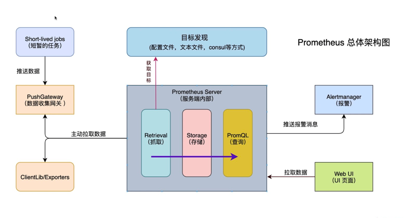 Go微服务: Prometheus性能监控与Grafana平台的搭建_promethues grafana-CSDN博客