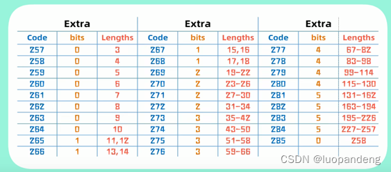 LZ77 与 Huffman_lz77编码-CSDN博客
