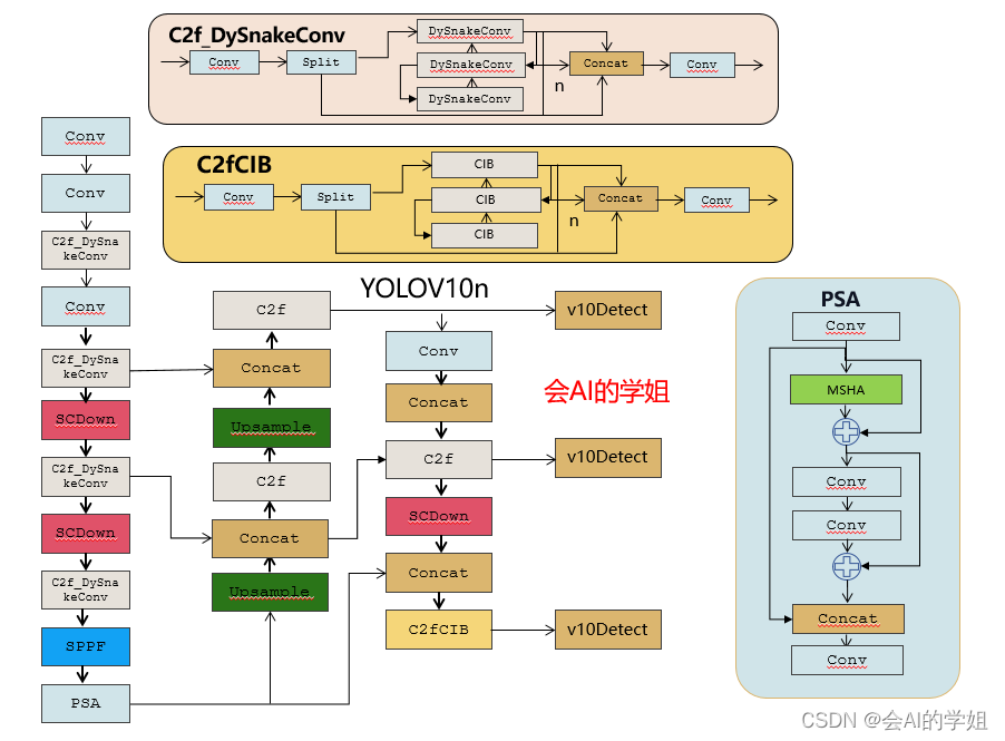 YOLOv10改进：卷积变体系列篇 | 动态蛇形卷积（Dynamic Snake Convolution） | ICCV2023_dysnake conv结构图-CSDN博客