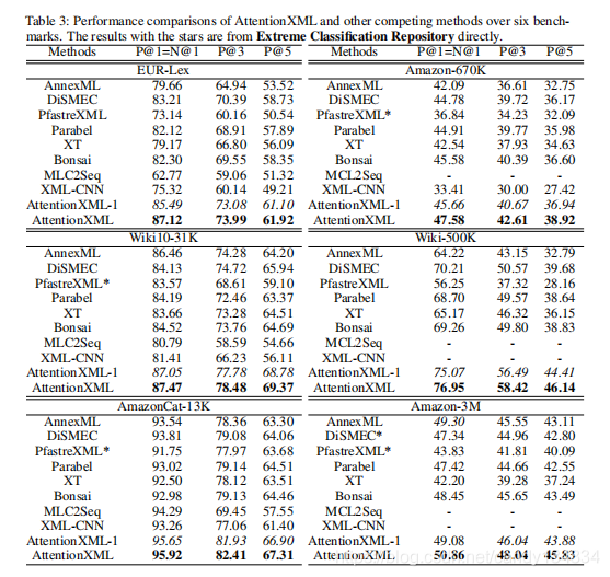 AttentionXML: Label Tree-based Attention-Aware Deep Model for High-Performance Extreme Multi ...