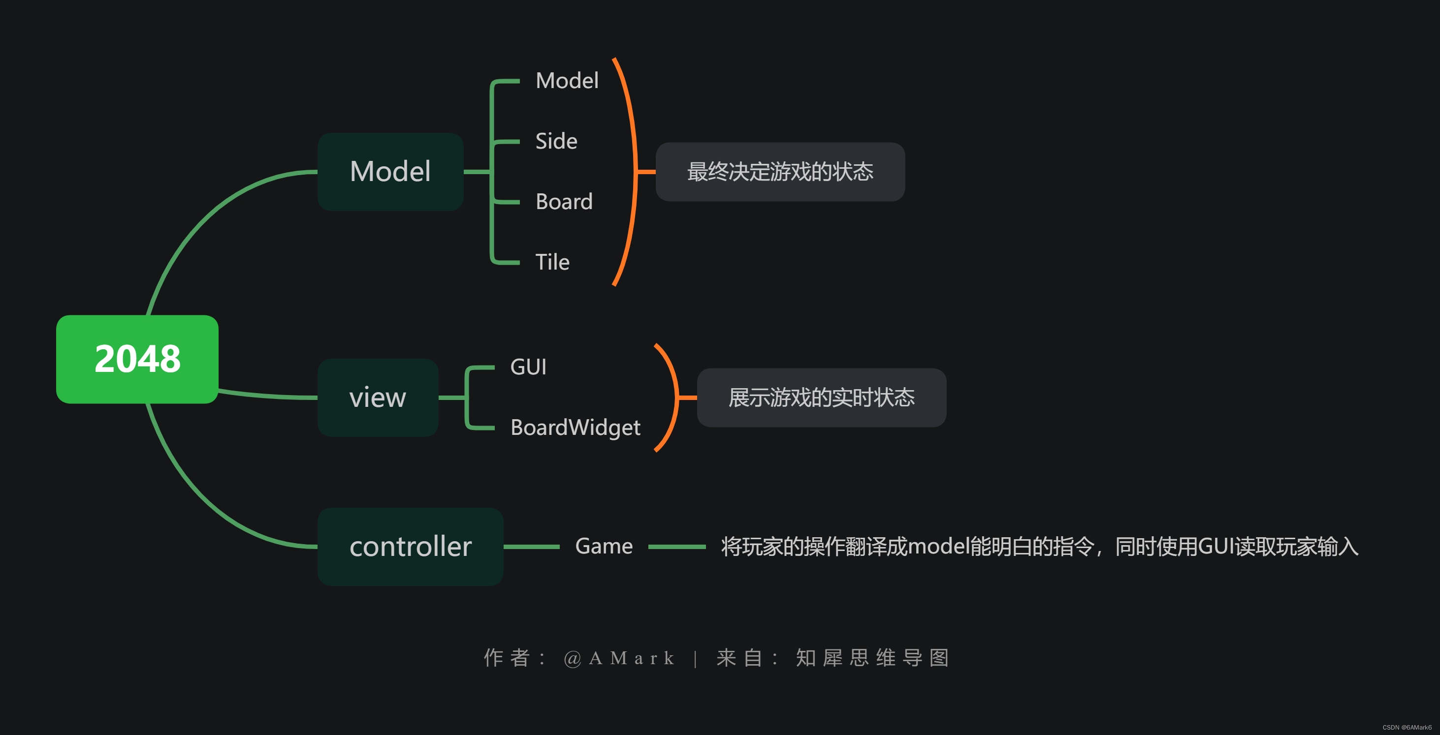 CS61B学习记录-proj0_cs61b proj0-CSDN博客