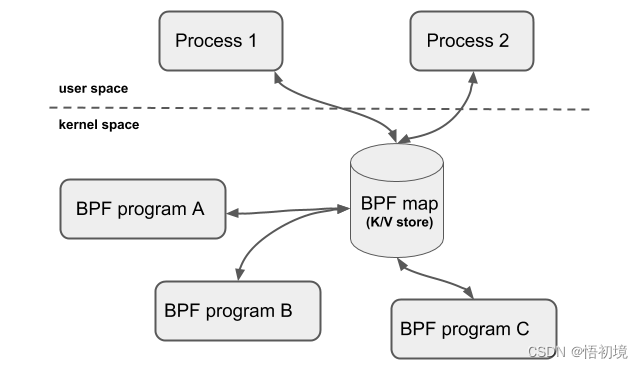 01-BPF架构_bpf框架-CSDN博客