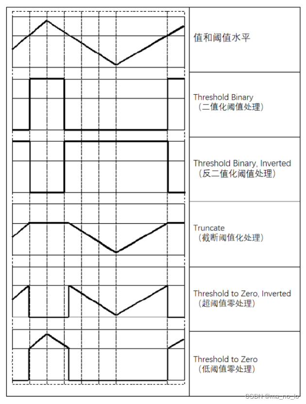 OpenCV：入门（二）_ret,dst=cv2.threshold(src,thresh, maxval, type)-CSDN博客