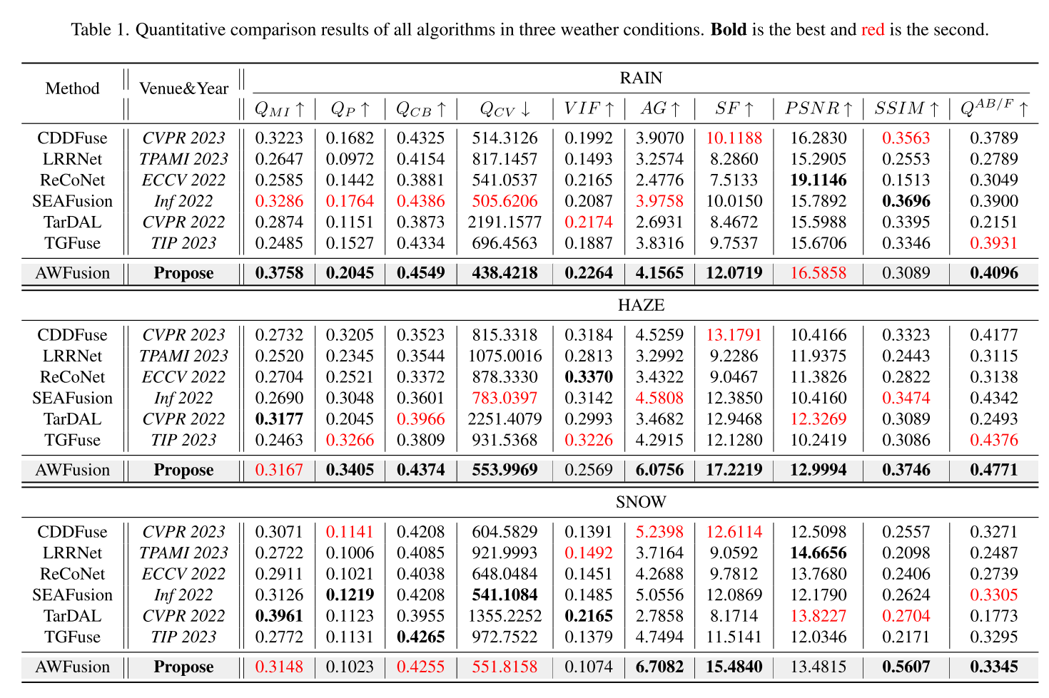 Physical PerceptionNetwork and an All-weather Multi-modality Benchmark ...