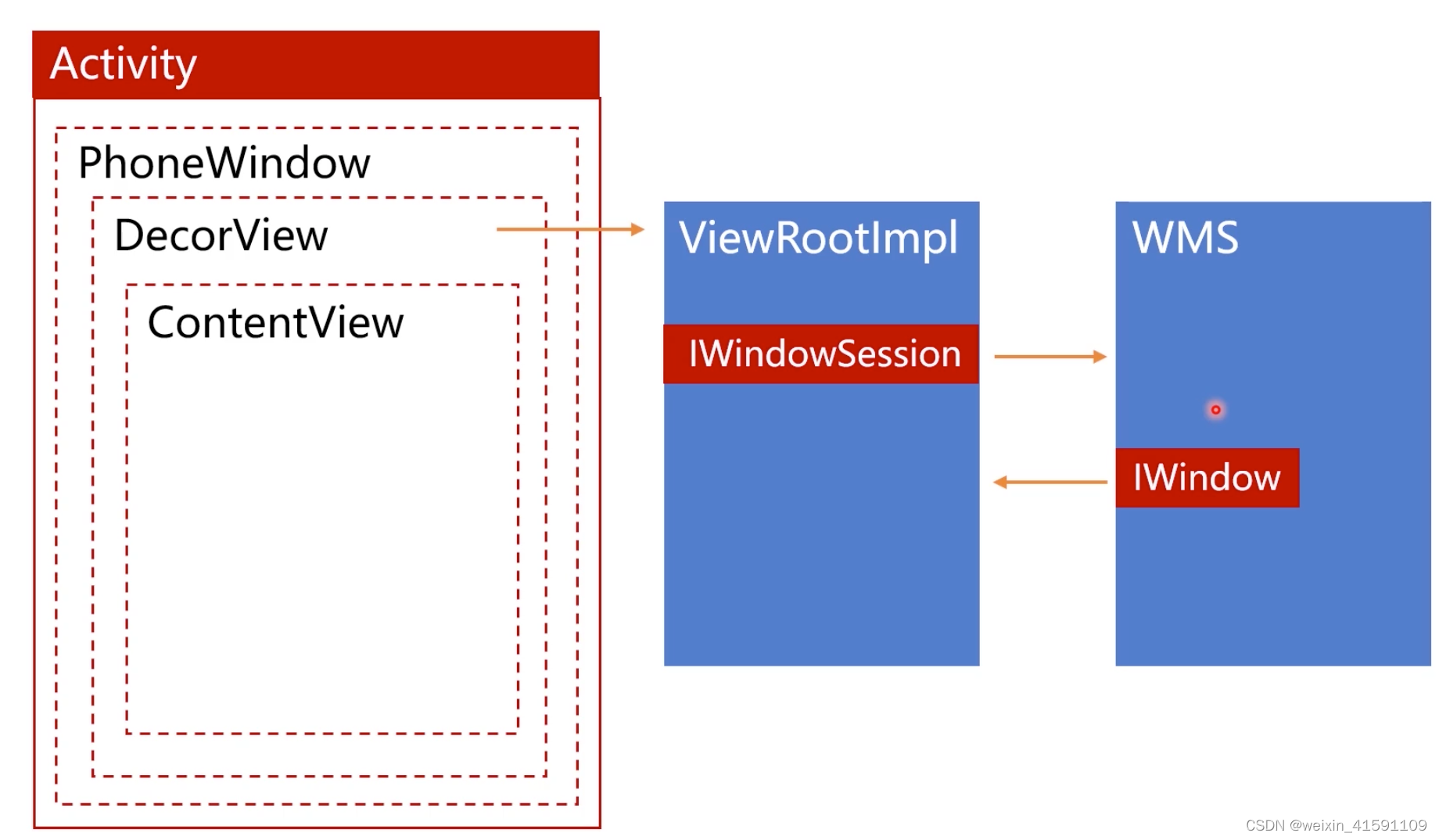 android framewrk Activity的显示原理_android freamwrok 案例-CSDN博客