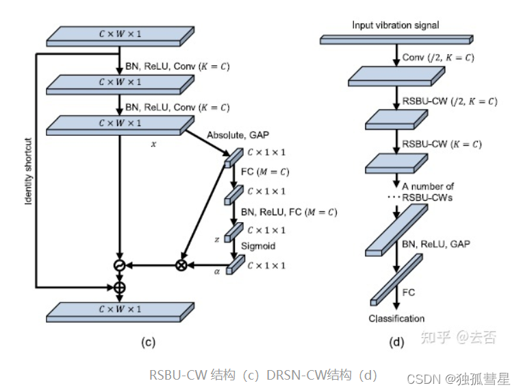 深度残差收缩网络（DRSN）理解、PyTorch代码复现（转载）-CSDN博客
