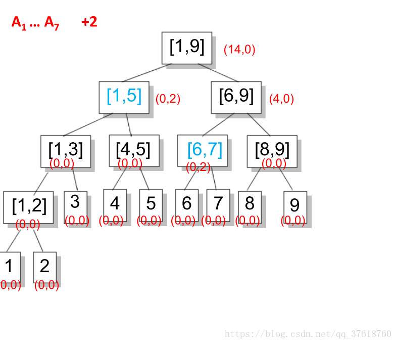 北京大学OpenJudge 3243 A Simple Problem with Integers （线段树区间求和）_you have n integers, a1, a2 ...