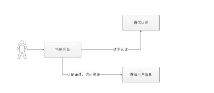 Spring Cloud Oauth2spring Cloud Starter Oauth2 Csdn博客 9317