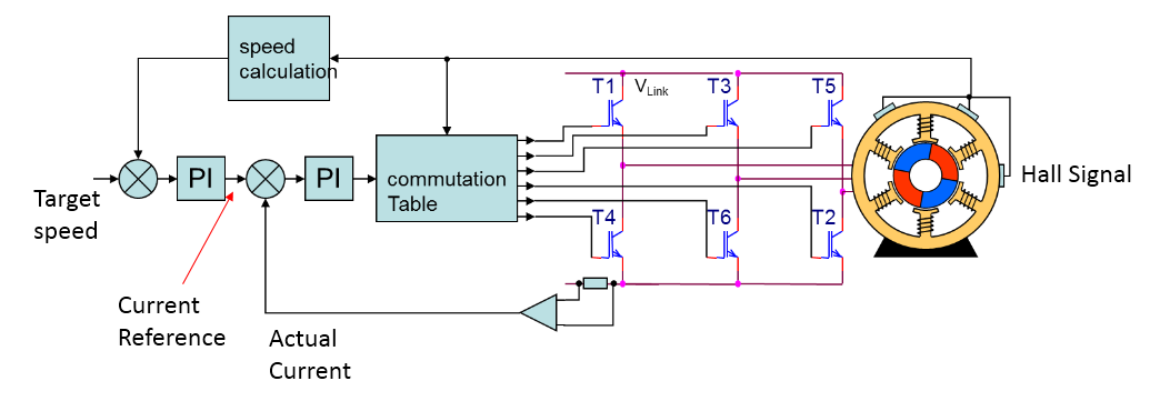 BLDC双闭环(速度PI+电流PI)simulink仿真模型_伺服驱动位置环+电流环simulink仿真-CSDN博客