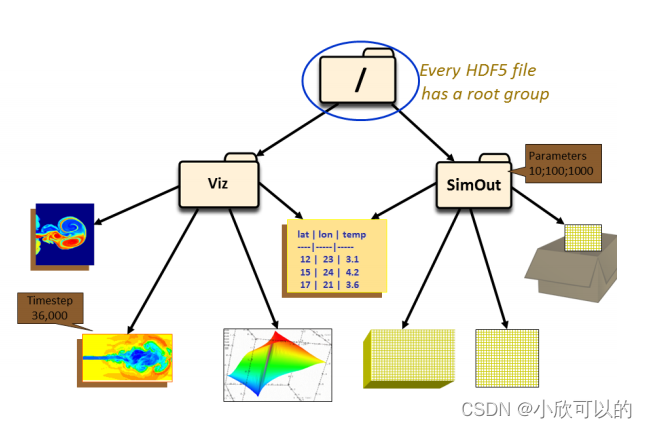 Parallel HDF5 简介-CSDN博客
