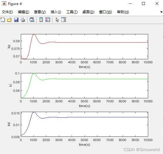 使用BP神经网络获得PID控制器的kp，ki，kd控制参数matlab仿真_matlab仿真自动控制系统中kp咋画-CSDN博客