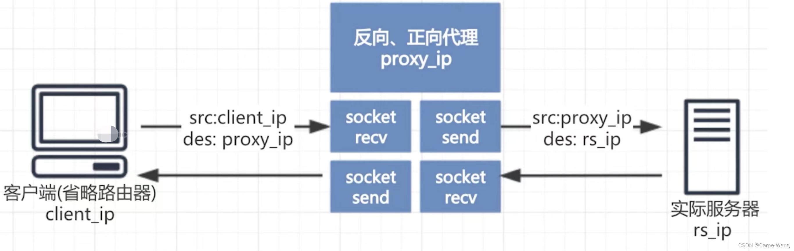 使用Go-Gin构建API网关-CSDN博客