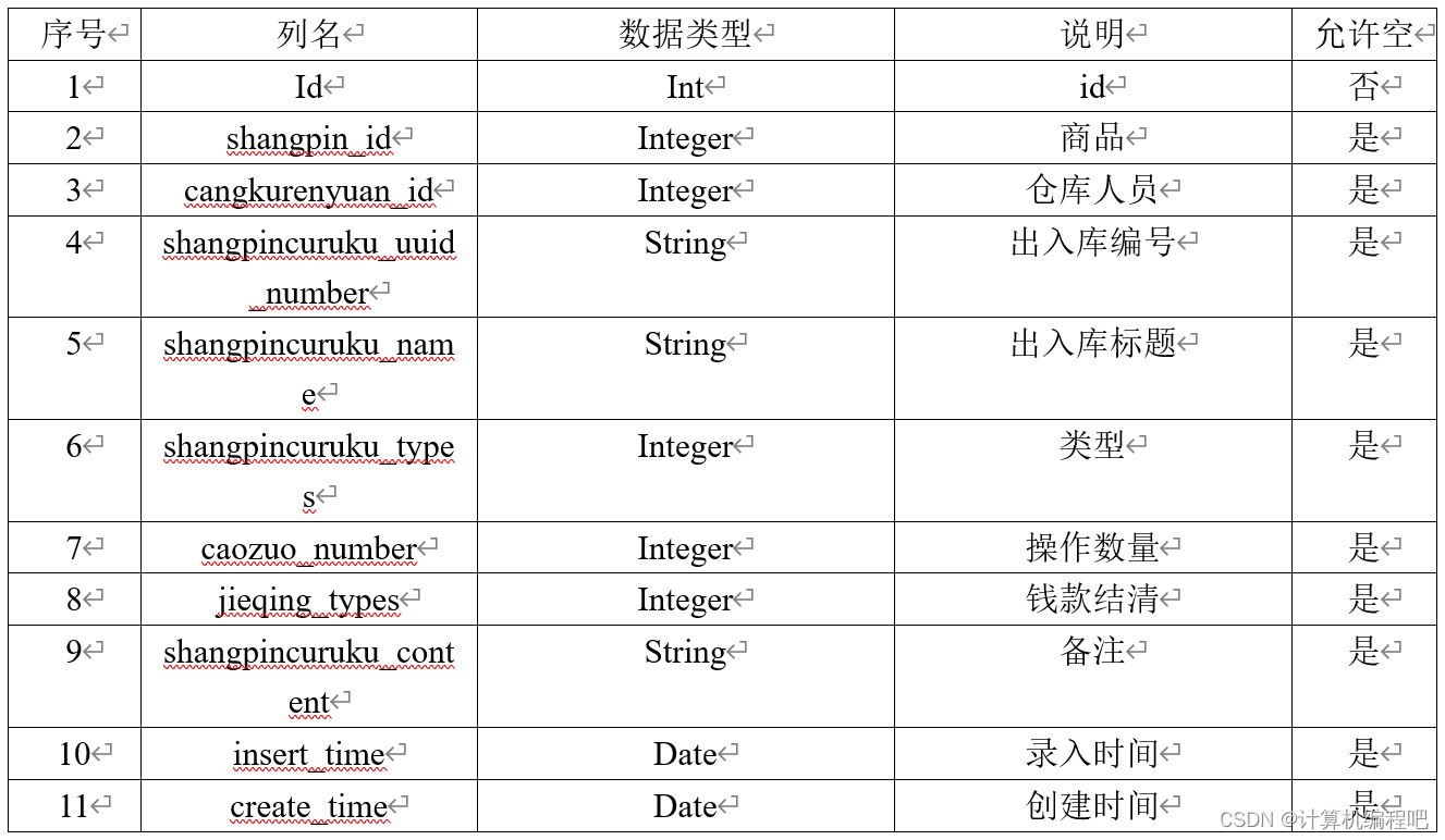 基于springbootvue的公司进销存管理系统 进销存管理系统 前后端分离【java毕业设计课程设计·源码设计·文档报告·代码讲解·