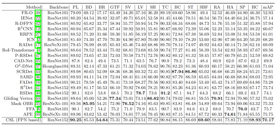 ECCV2020 | 论文阅读——Arbitrary-Oriented Object Detection with Circular Smooth Label-CSDN博客