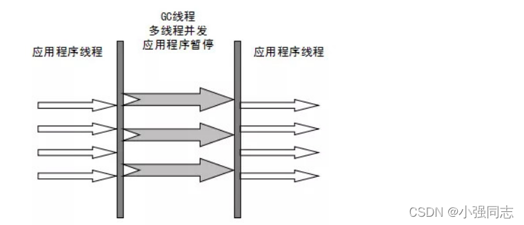 垃圾收集器ParNew&CMS&G1详解_-xx:+useconcmarksweepgc-CSDN博客